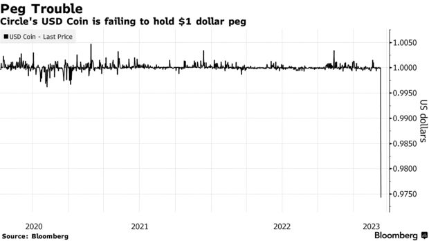 basil10 • Bloomberg: Крах SVB затронул рынок эмитентов мусорных криптовалют